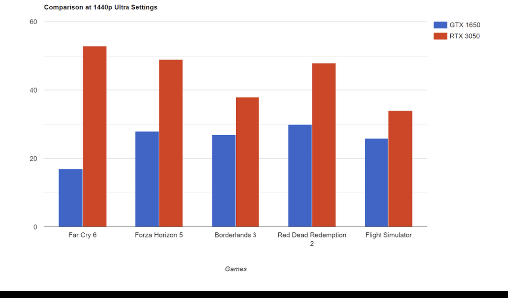 Nvidia GTX 1650 VS RTX 3050 How To Choose GPU Republic